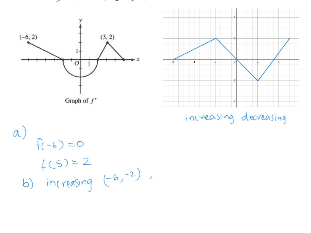 SOLVED: Graph of f" The function f is differentiable on the closed ...