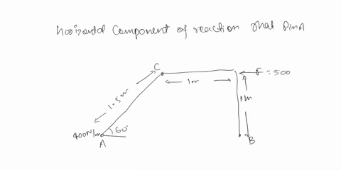 Determine the horizontal and vertical components of reaction which the ...