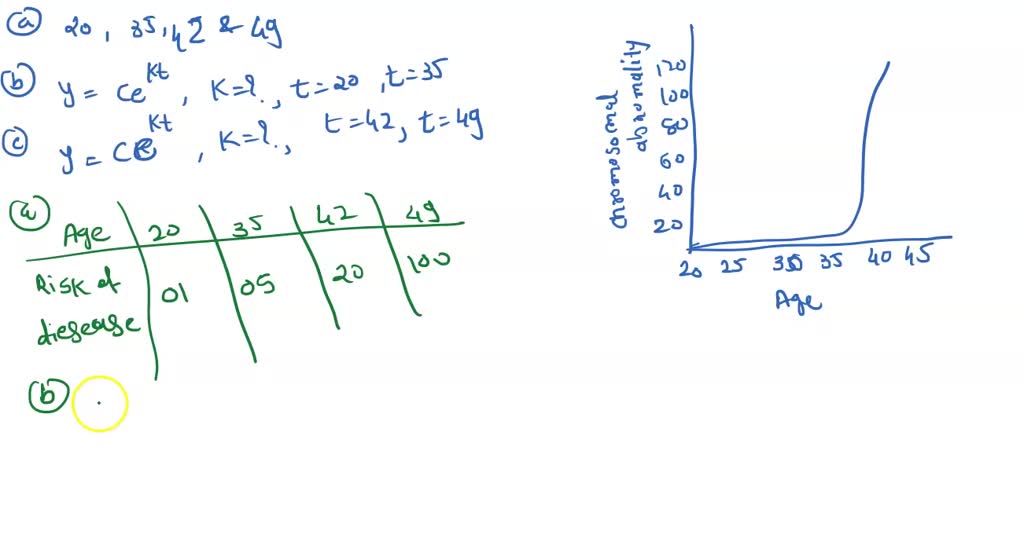 SOLVED: Chromosomal Abnormality The graph below shows how the risk of ...