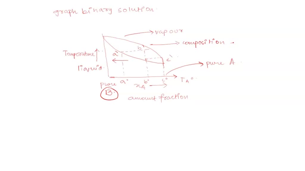 Solved A Draw A Boiling Point Composition Diagram For An Ideal Binary Solution With The Aid