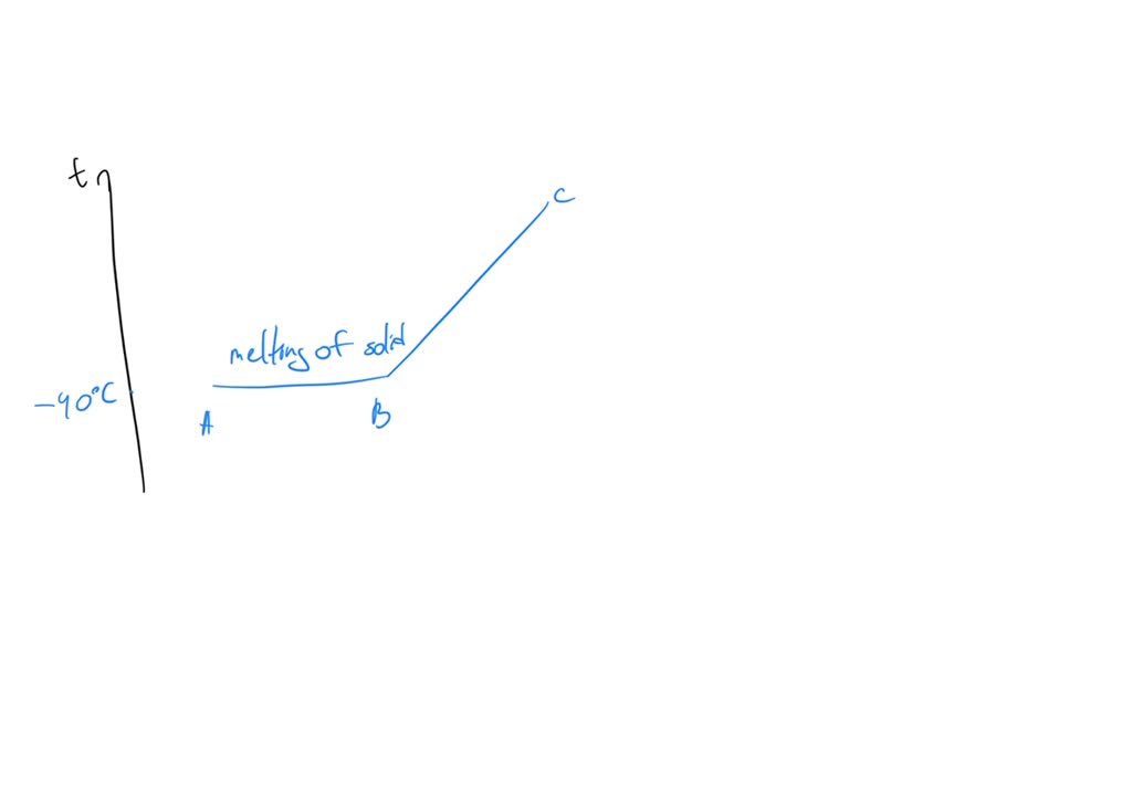 SOLVED: "the graph shows how temperature varies with time as is it ...