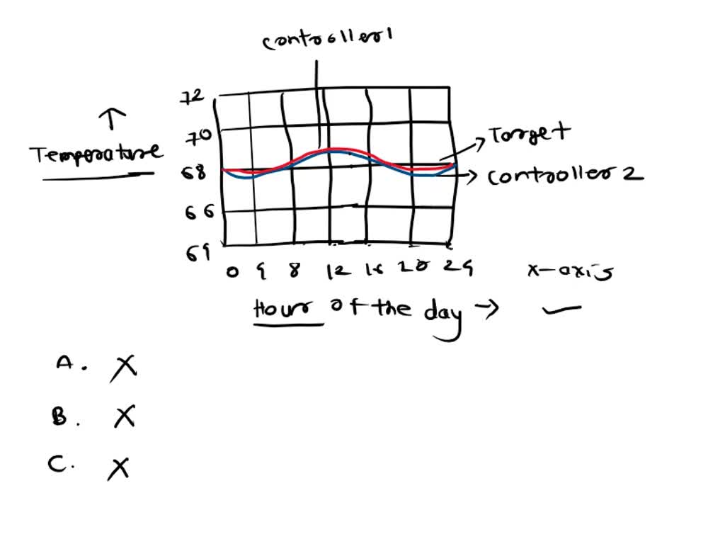 An engineer is evaluating two HVAC controllers for use in a large ...