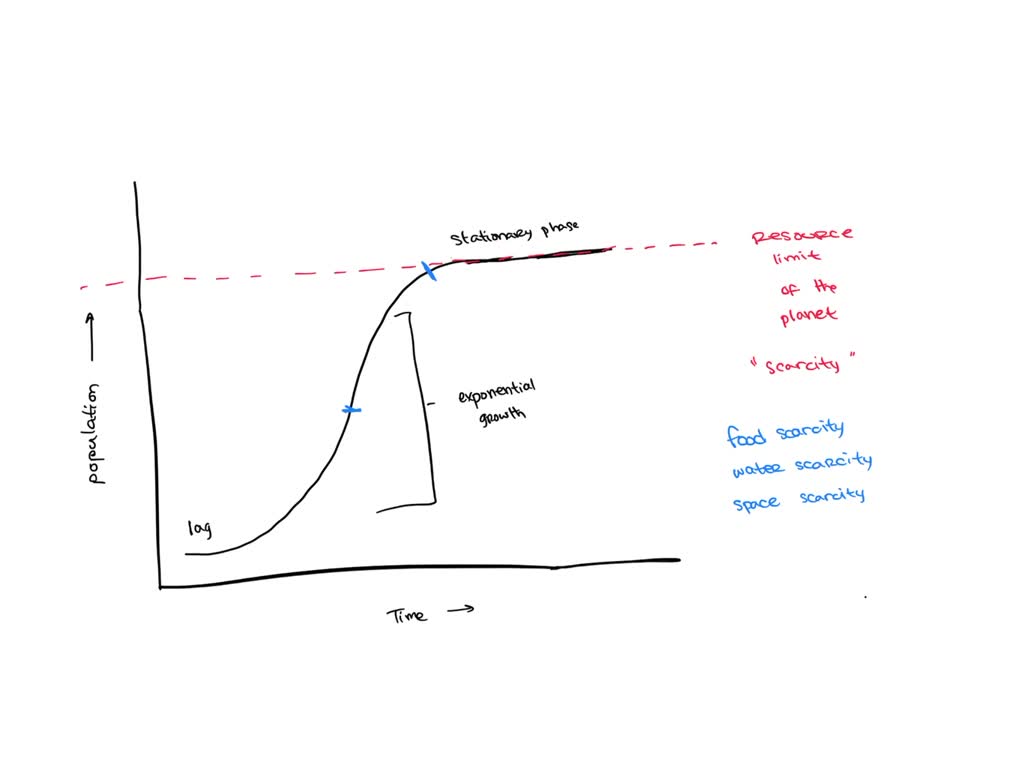 SOLVED: about exponential growth and that the current global human ...
