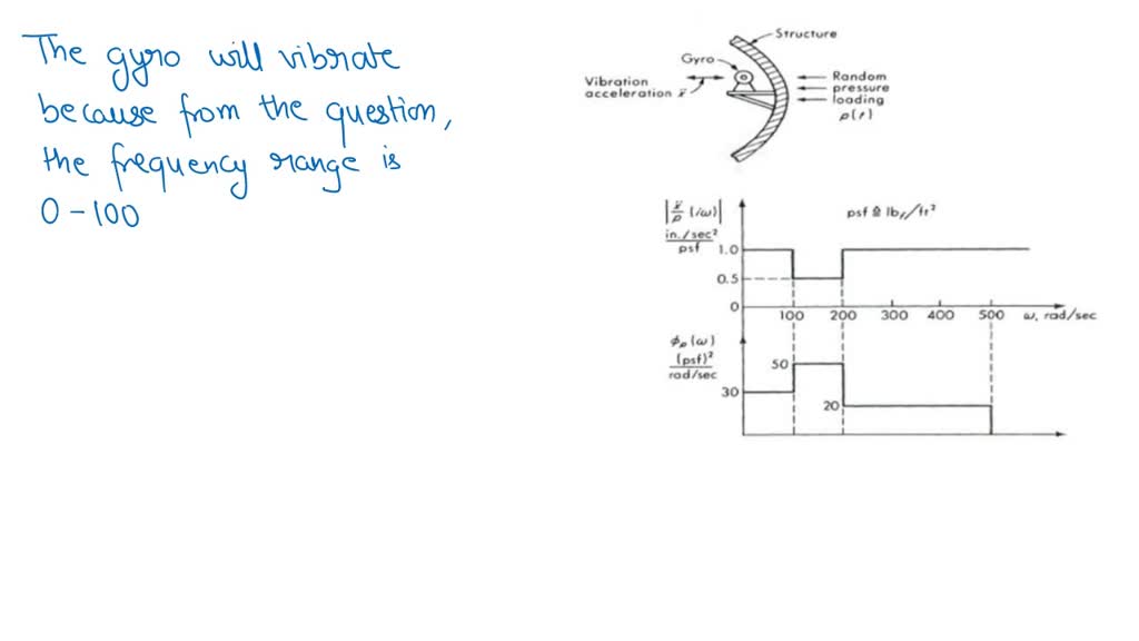 SOLVED: Tests on a gyroscope show that it can withstand any random ...