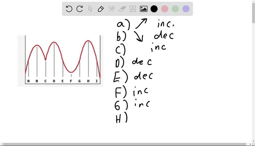 Solved Point For The Function Illustrated Above Identify The