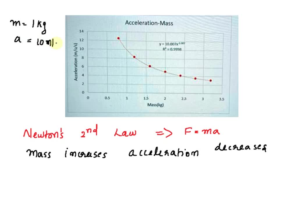 SOLVED: Students investigated Newton's Second Law: The force was kept ...