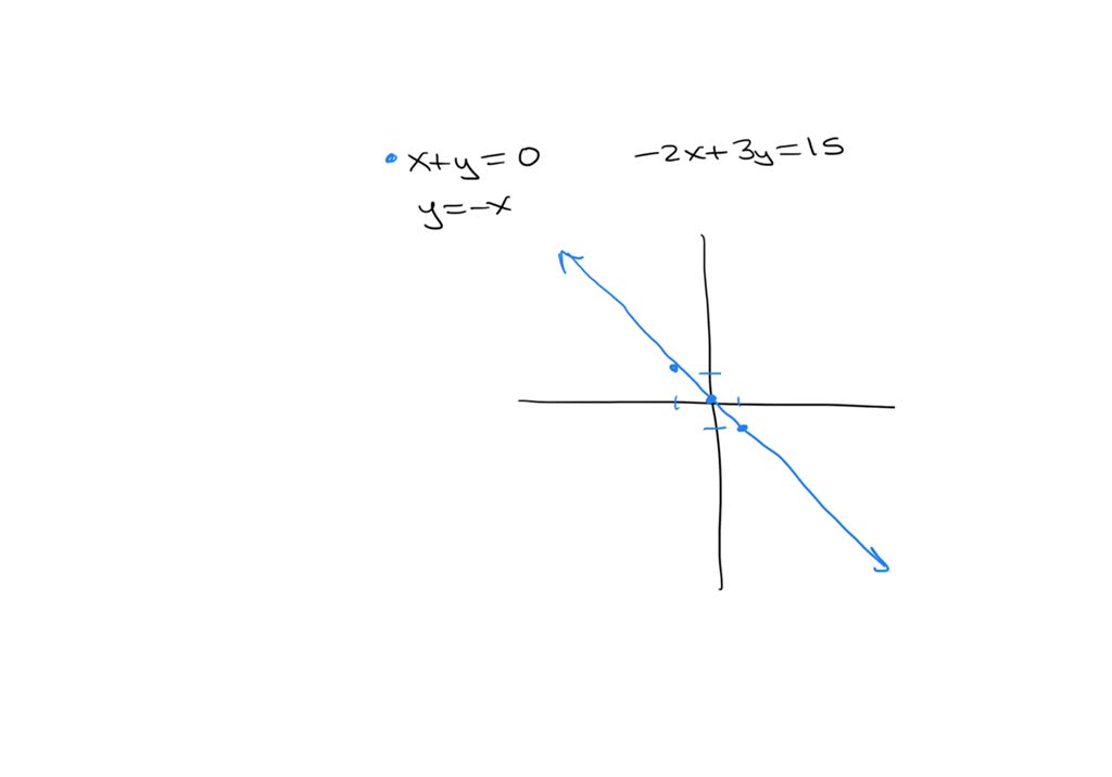 SOLVED: Consider the following system of two linear equations: X^2 + 3y = 15 Select the graph ...