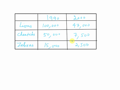 Review the chart, which shows the population sizes of three...
