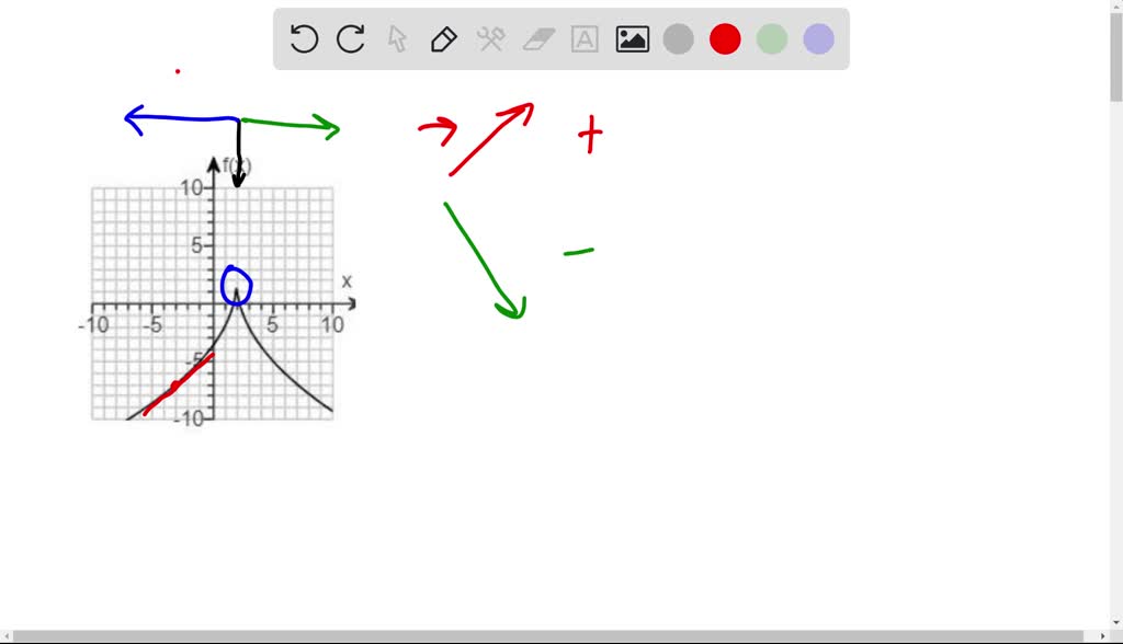 SOLVED: Match the graph of f with the correct sign chart: Choose the ...