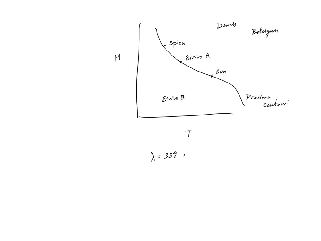 SOLVED: The peak wavelength for star is 339 nm: Using the diagram below ...
