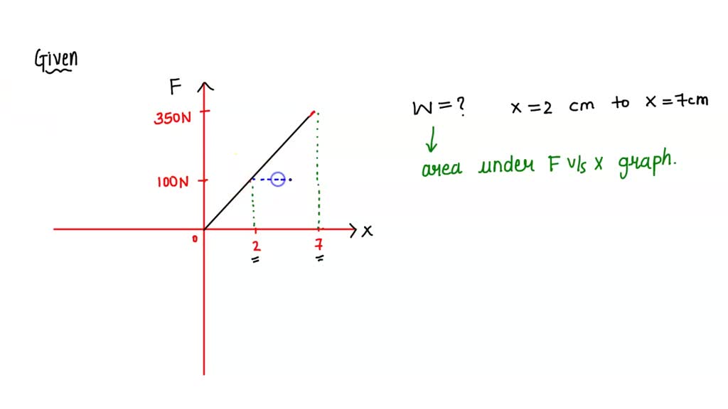 SOLVED: The graph shows the magnitude of the force exerted by given ...