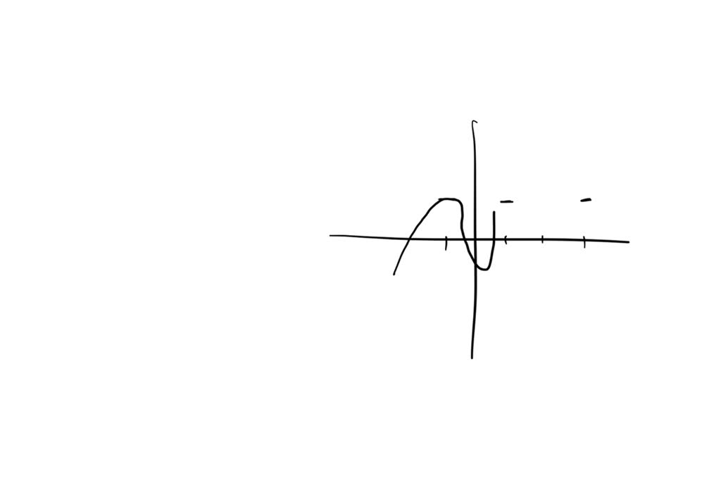 Solved The Graph Of The Derivative Of A Function F Is Shown In The