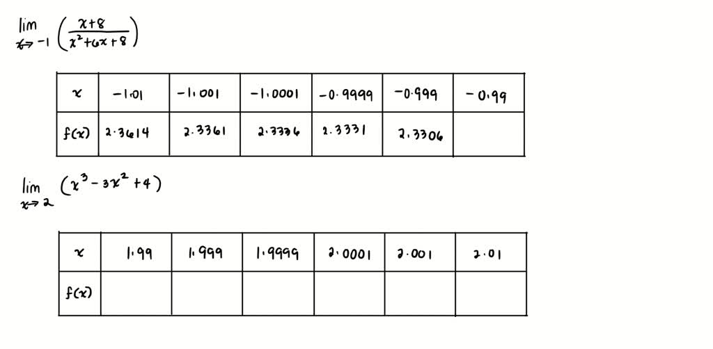 Solved Estimate 8 Limit Lim Ze Of The Following Function By Using Table Of Values 6766