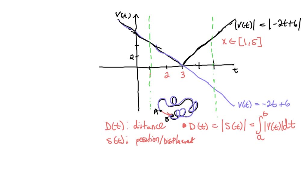 SOLVED: On the interval [1,5], the velocity function v(t) = -2t + 6 is given for a particle ...