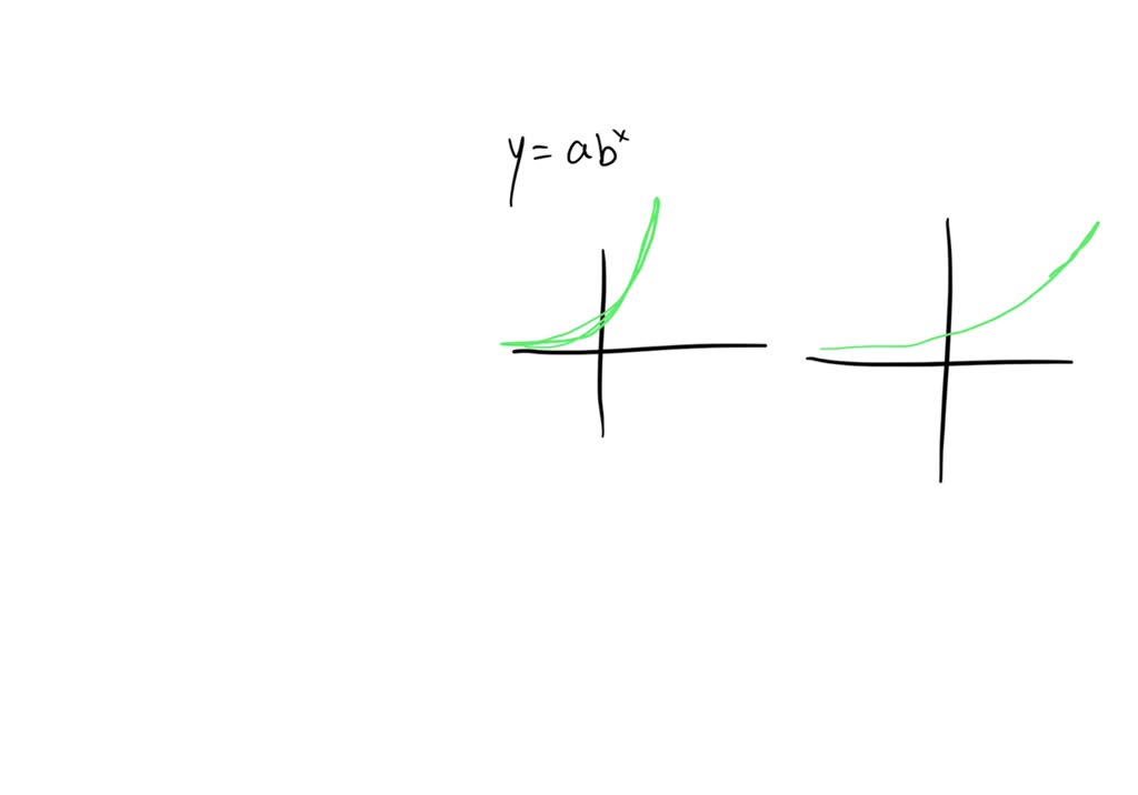SOLVED: 'If all the graphs above have equations with form y ab" Which graph has the largest ...