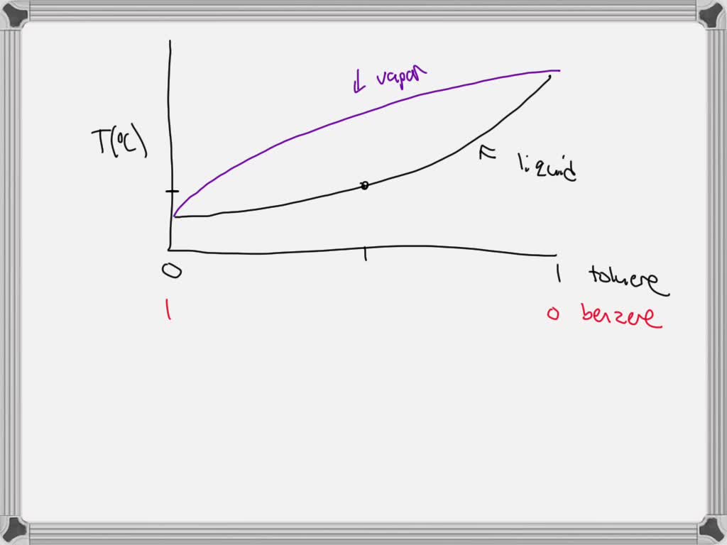 SOLVED: 7) Examine the boiling point-composition diagram for mixtures ...