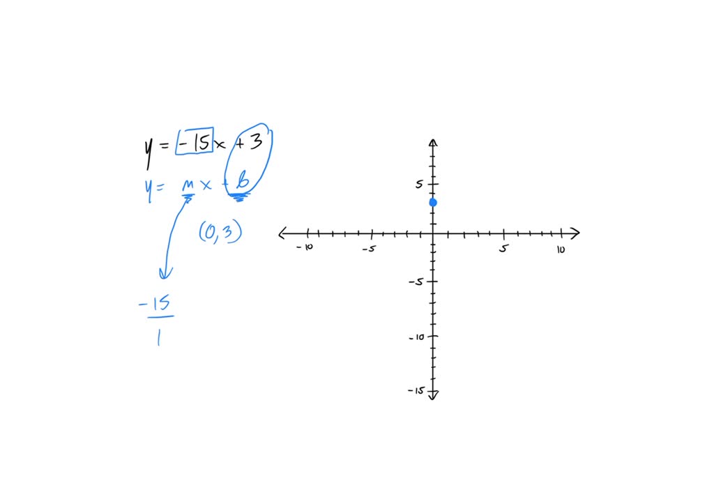 SOLVED: Draw the graph of the equation. y = − 1 5 x + 3