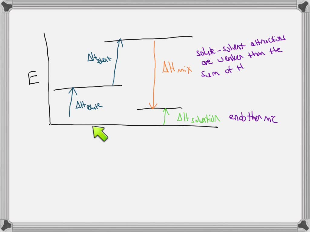 SOLVED: Consider the energy diagram for a solution formed between ...