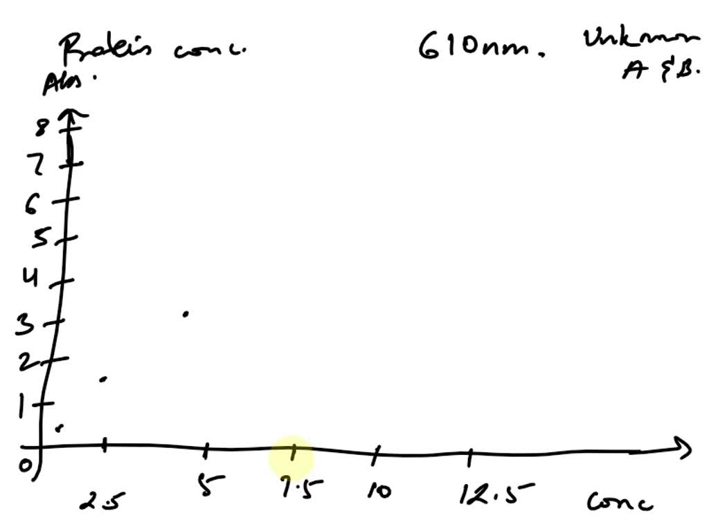Solved Plot A Logistic Curve On A Log Log Axis With Standard Concentrations On The X Axis And 9688