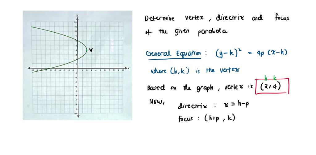 SOLVED: 'The parabola shown in the graph above has vertex directrix x ...