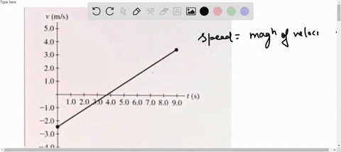 the motion of a particle is described in the velocity vs time graph shown in the figure over the ...