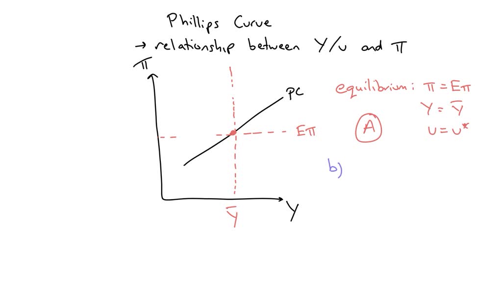 The costs of disinflation The following graph plots the short-run and ...