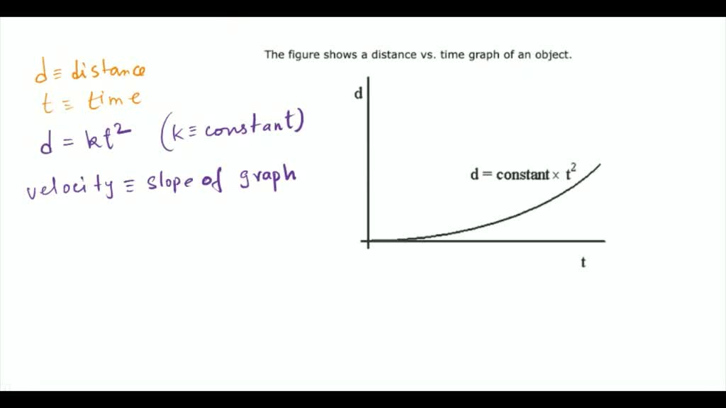 SOLVED: The figure shows a distance vs: time graph of an object. = constant x 2 In the figure ...