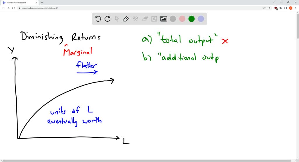 SOLVED: The law of diminishing returns occurs with each additional unit ...