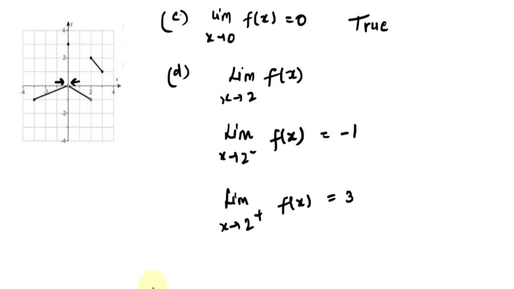 SOLVED: Which of the statements about the function y = f(x) graphed here are true; and which are ...