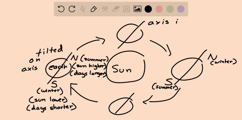 SOLVED: Summarize: Seasonal changes are related to the length of a day ...