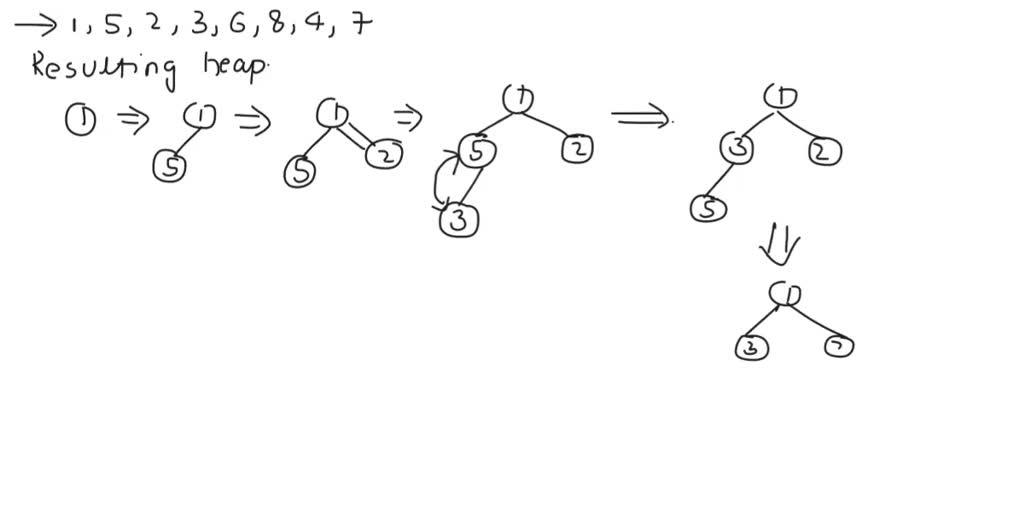 Solved A Priority Queue Is Implemented As A Heap Show How The Heap Would Look After This