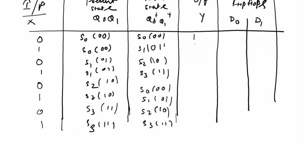 SOLVED: Q6) (a) Draw the corresponding state diagram for a Mealy machine. (b) List the state ...