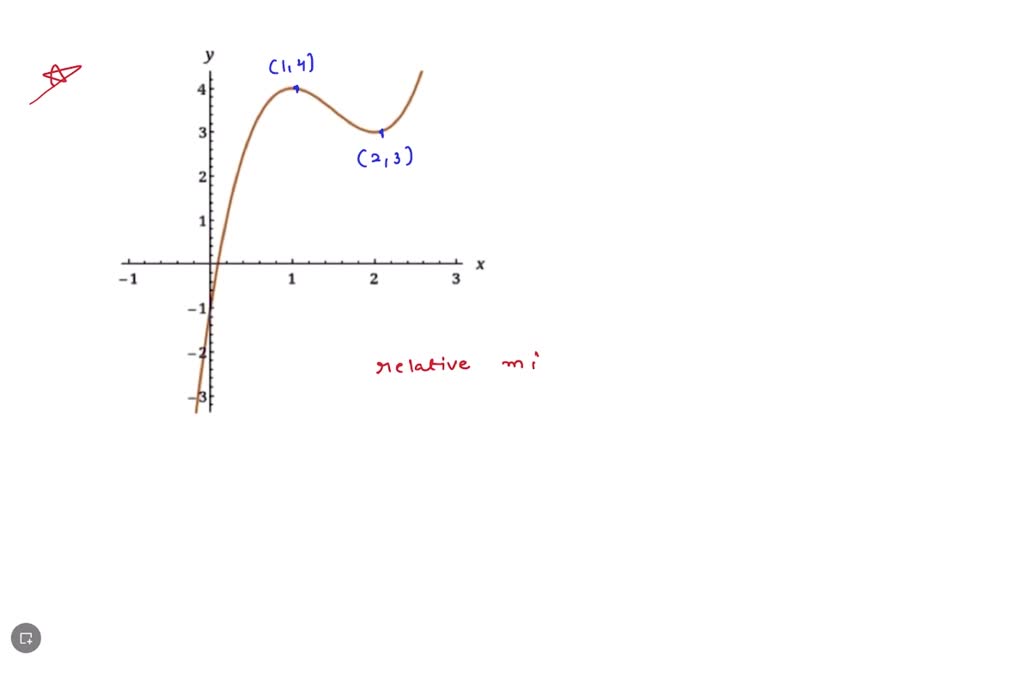 SOLVED: You are given the graph of function f Determine the relative ...