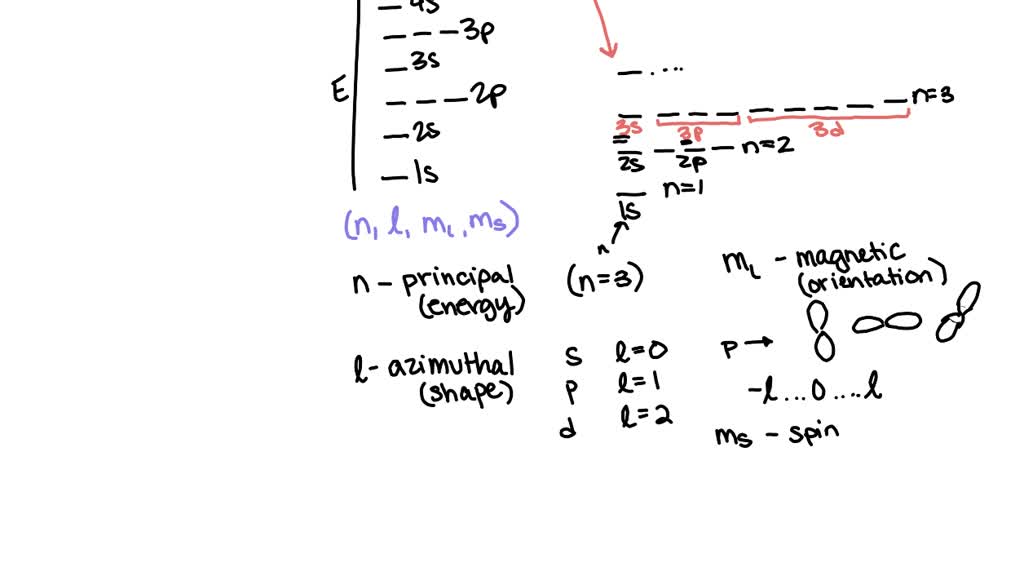 SOLVED: Can you write all the combinations of quantum numbers that ...