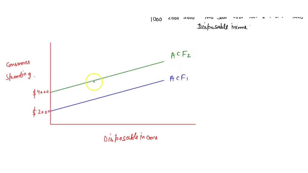SOLVED: Use the graph to show an increase in consumption expenditures ...