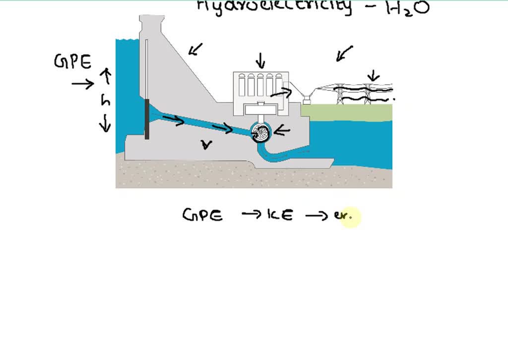 SOLVED: Elaborate the role of the following in an Hydroelectric Power ...