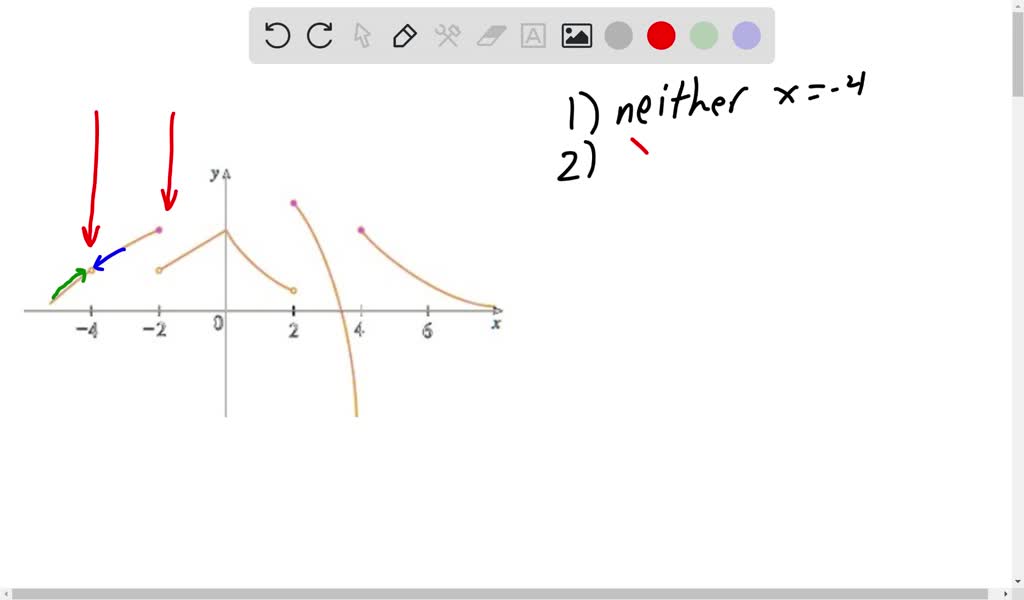 Solved From The Graph Of State Each X Value At Which Fis Discontinuous
