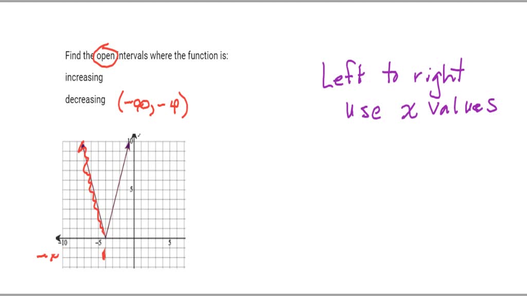 Solved: Find The Open Interval(s) Where The Following Function Is 