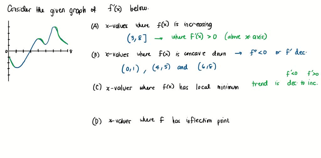 Solved Below Is The Graph Of The Derivative F X Of Function Defined 4067