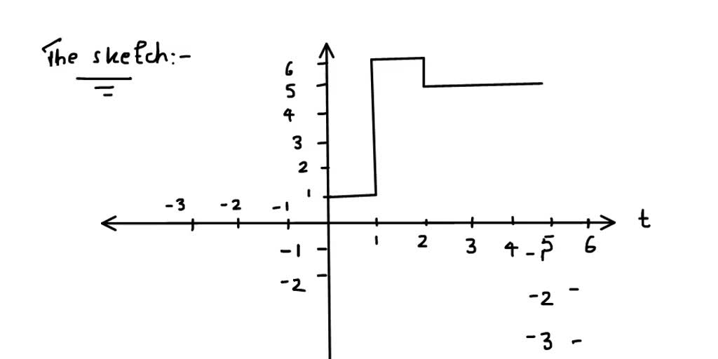 1.5. Let x(t) be a signal with x(t) = 0 for t 1.5. Let x(t) be a signal with x(t) = 0 for t
