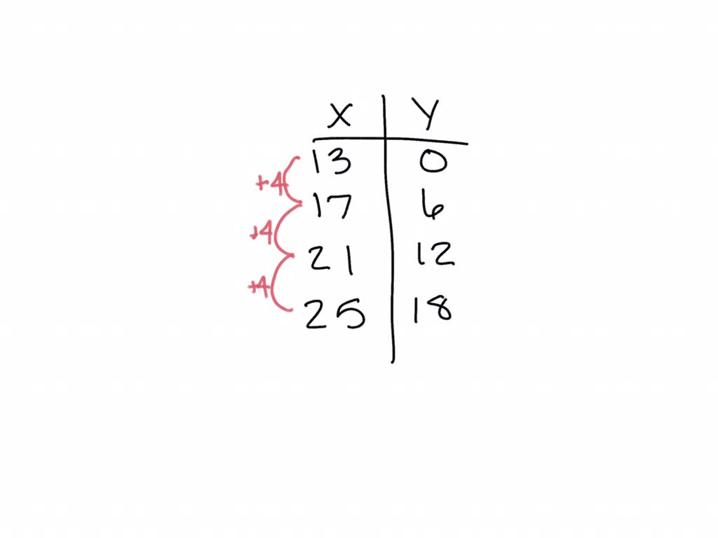 Solved Is The Relationship Linear Exponential Or Neither Team Nine Testosterone Barbie