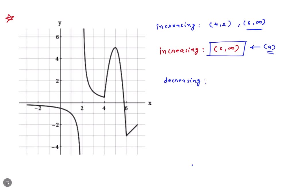 SOLVED: Use the graph of f to find the largest open interval on which f ...