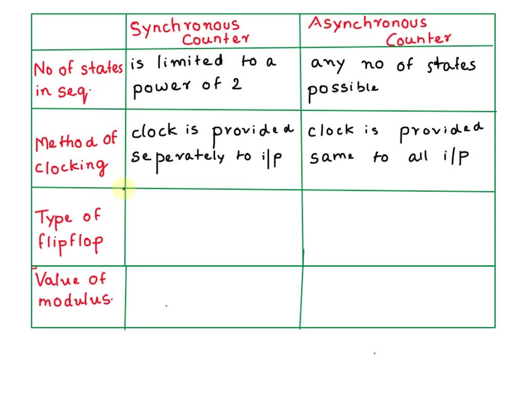 Solved An Asynchronous Counter Differs From A Synchronous Counter In The Number Of States In 5166