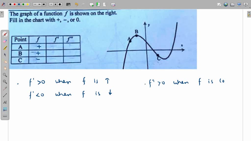 15. The graph of a function f is shown on the right Fill in the chart ...
