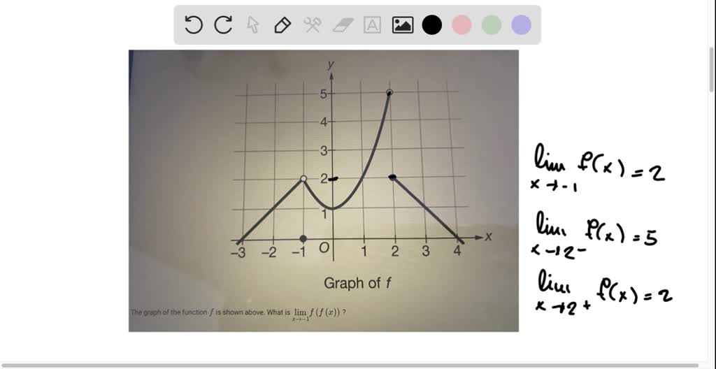 SOLVED: Graph of f The graph of the function f is shown above. What is ...
