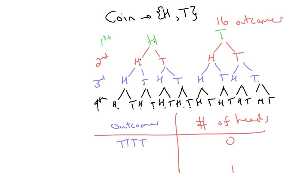 Four coins are tossed: Let Z be the random variable representing the number of heads that occur: