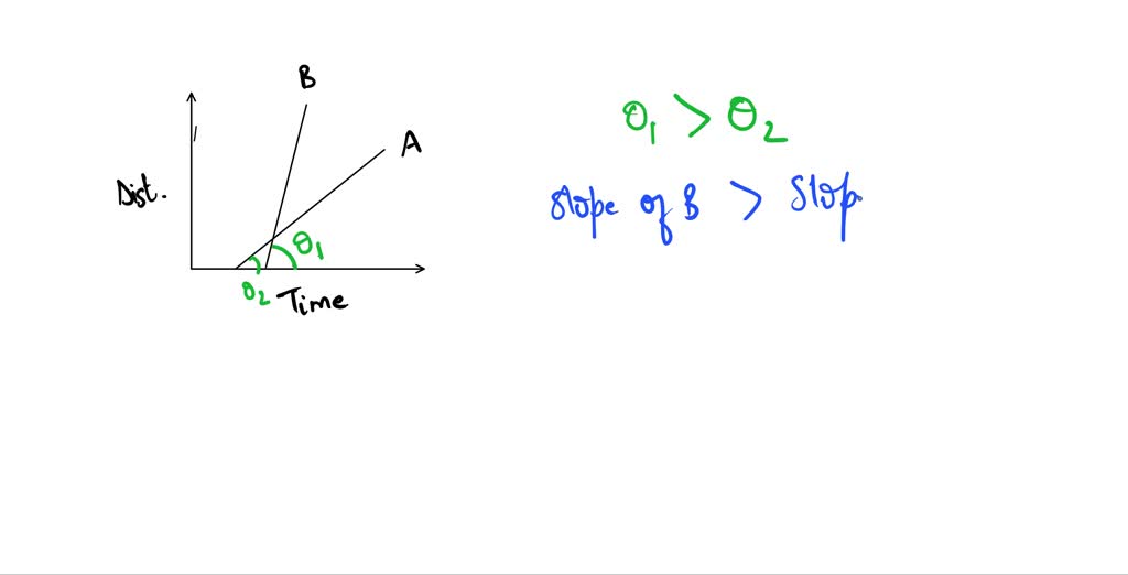 SOLVED: '1) Figure shows the velocity-time graphs for two objects A and B moving along thesame ...