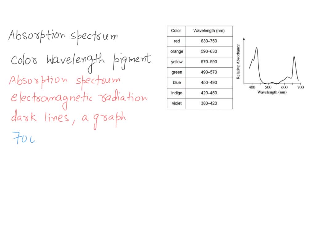 SOLVED: If a pigment has a low absorbance of blue light and high ...