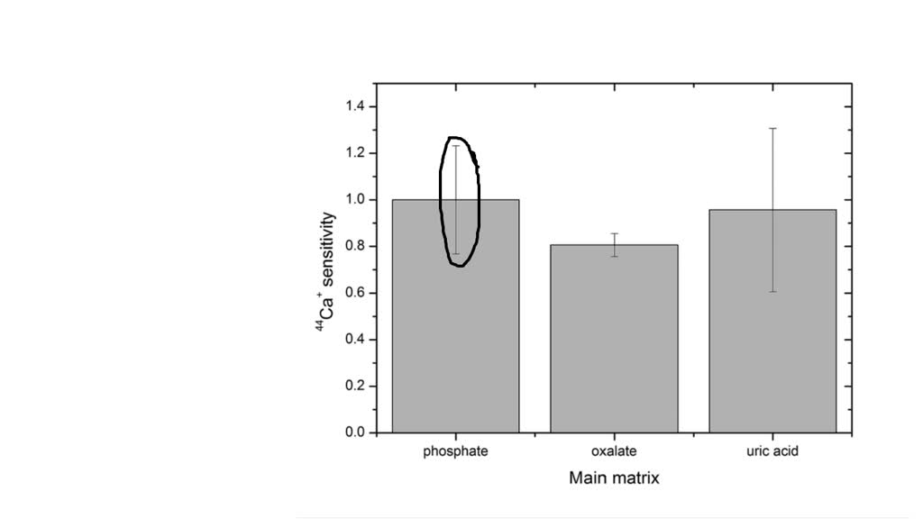 SOLVED: Question 3 (1 point) Which type of error bars would be suitable ...