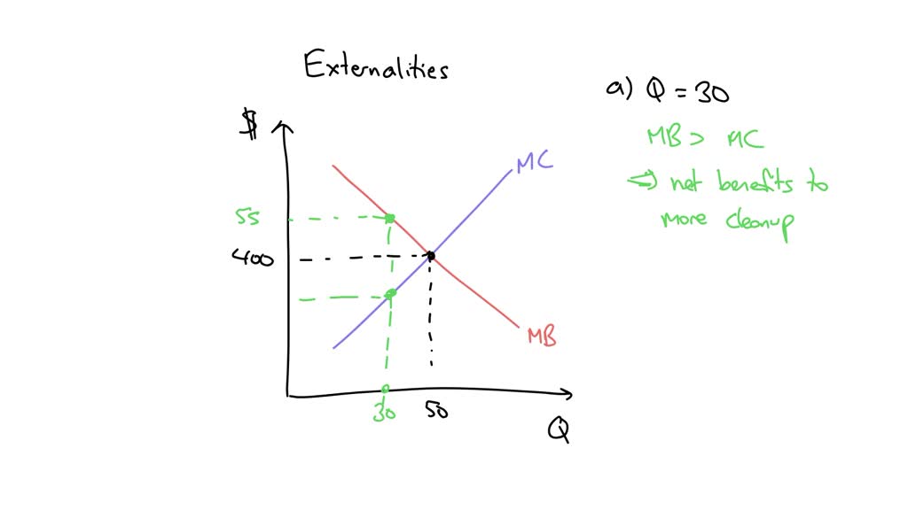 SOLVED: The graph shows the marginal cost of abatement curve, which ...